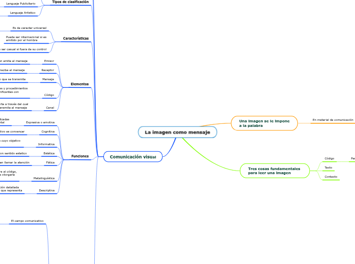 La imagen como mensaje - Mind Map